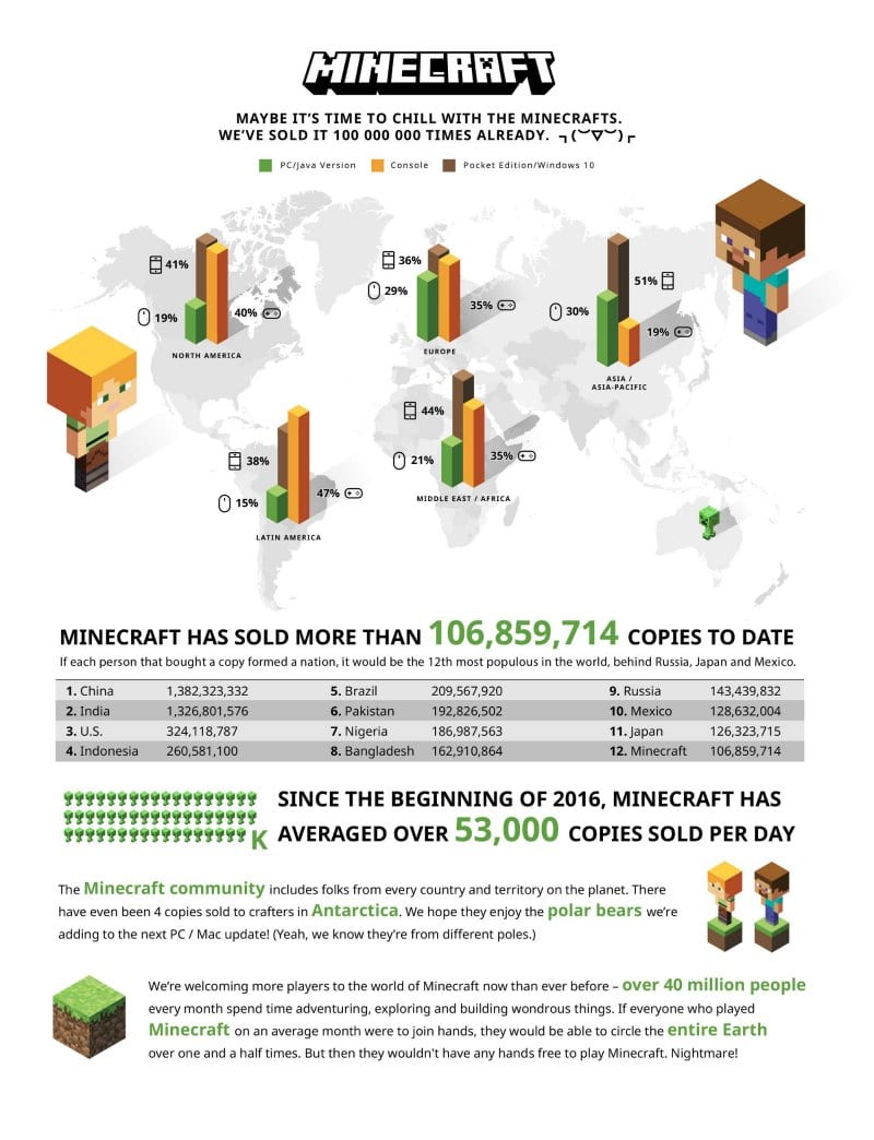Minecraft Becomes Second Most Popular Game of All Time | BackstageOL.com